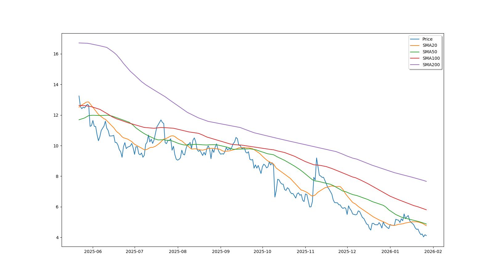 Chia Simple Moving Averages