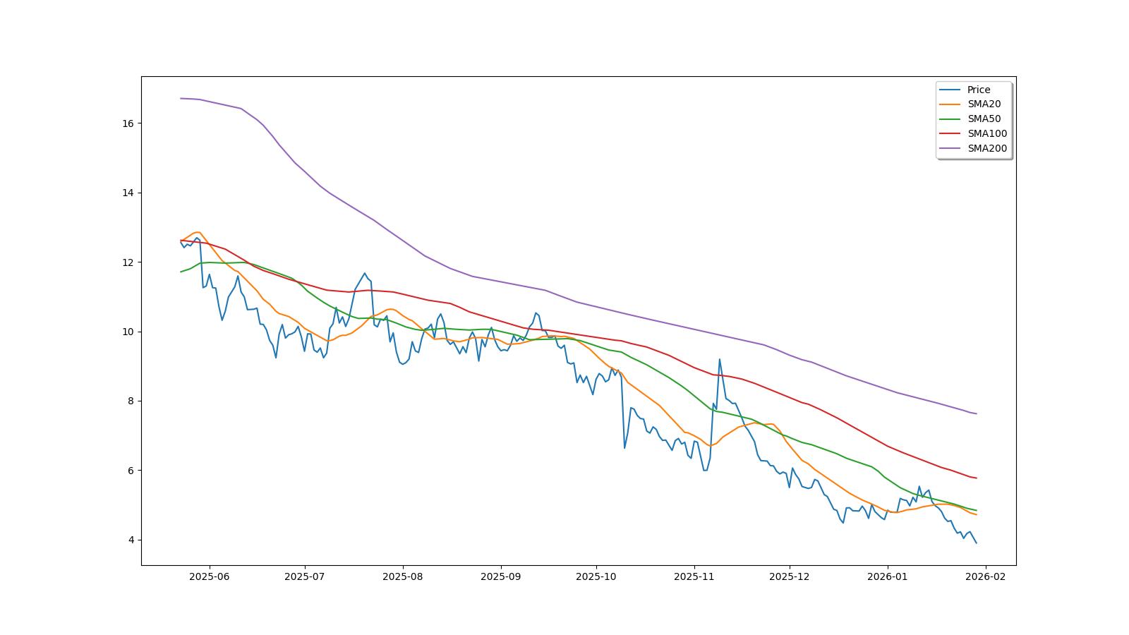 Chia Simple Moving Averages