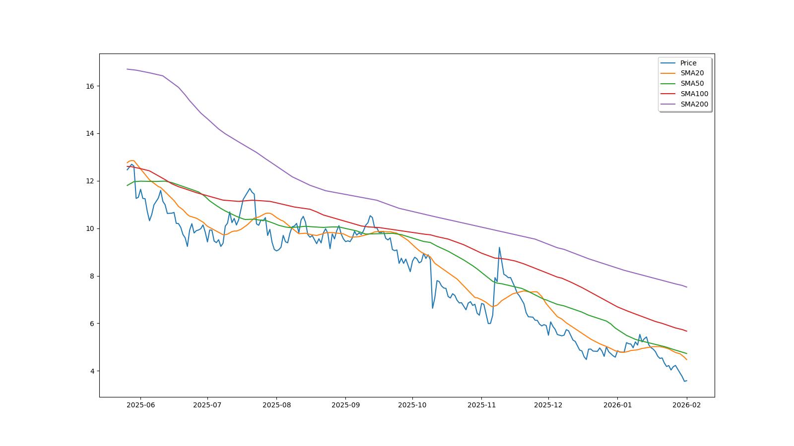Chia Simple Moving Averages
