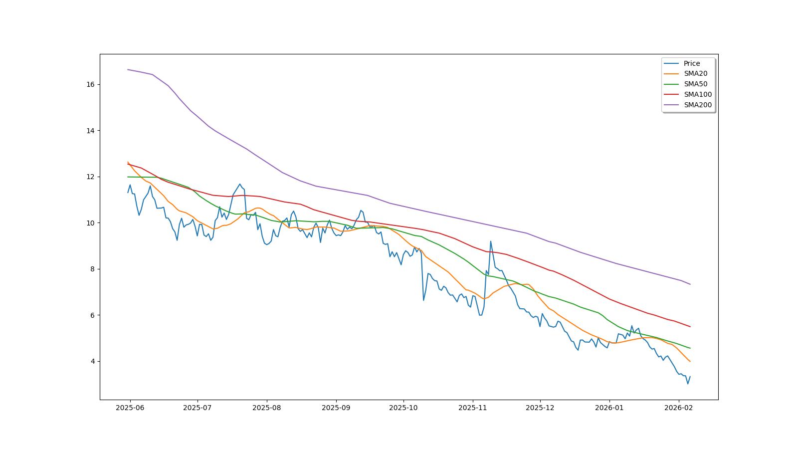 Chia Simple Moving Averages