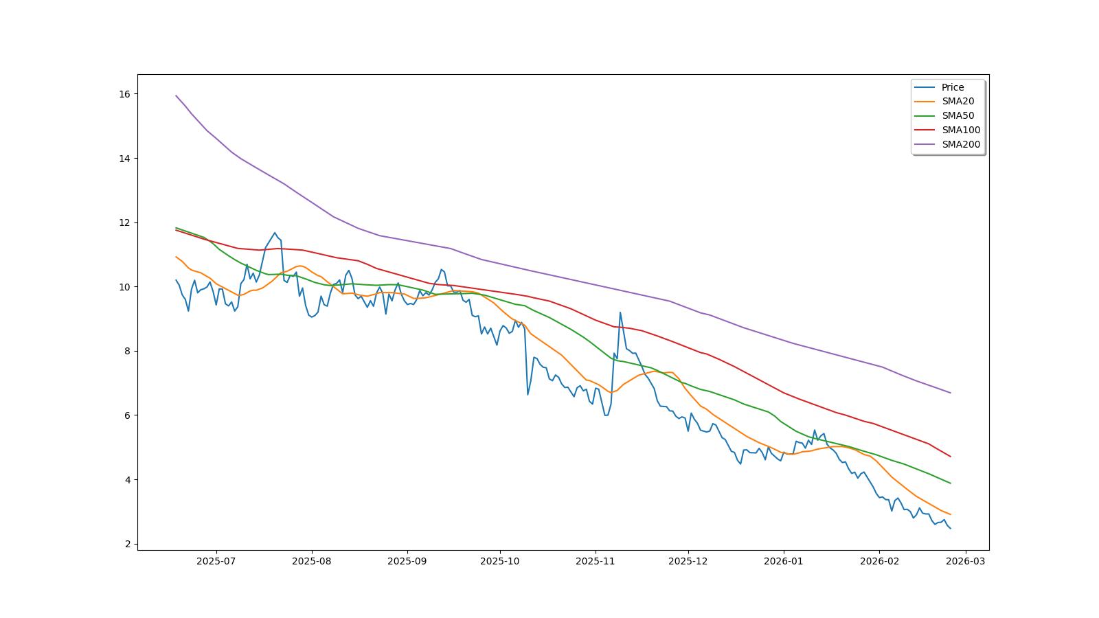 Chia Simple Moving Averages