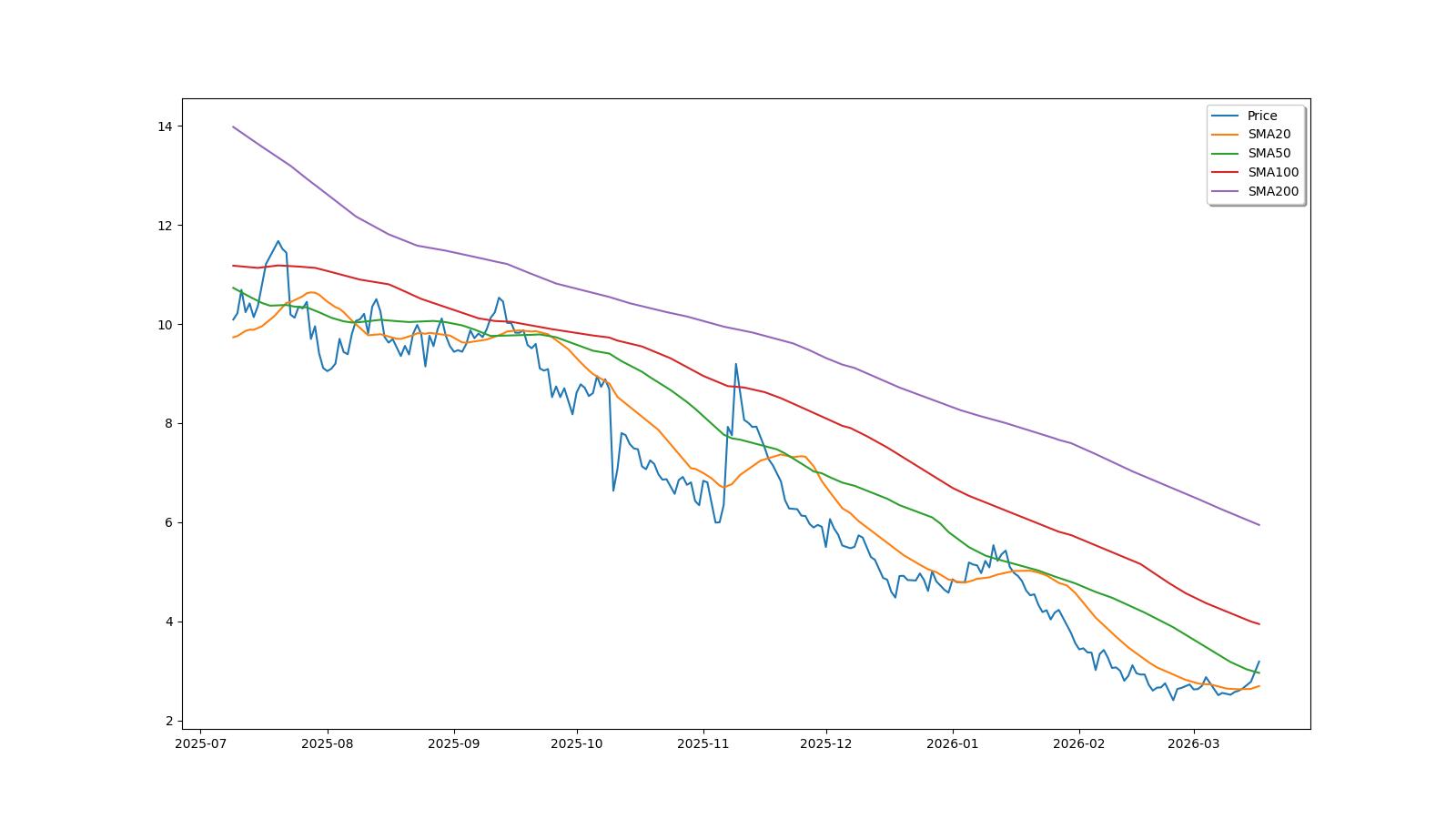 Chia Simple Moving Averages
