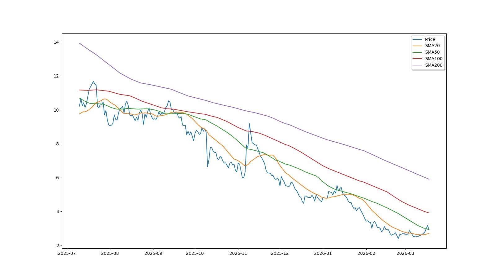 Chia Simple Moving Averages