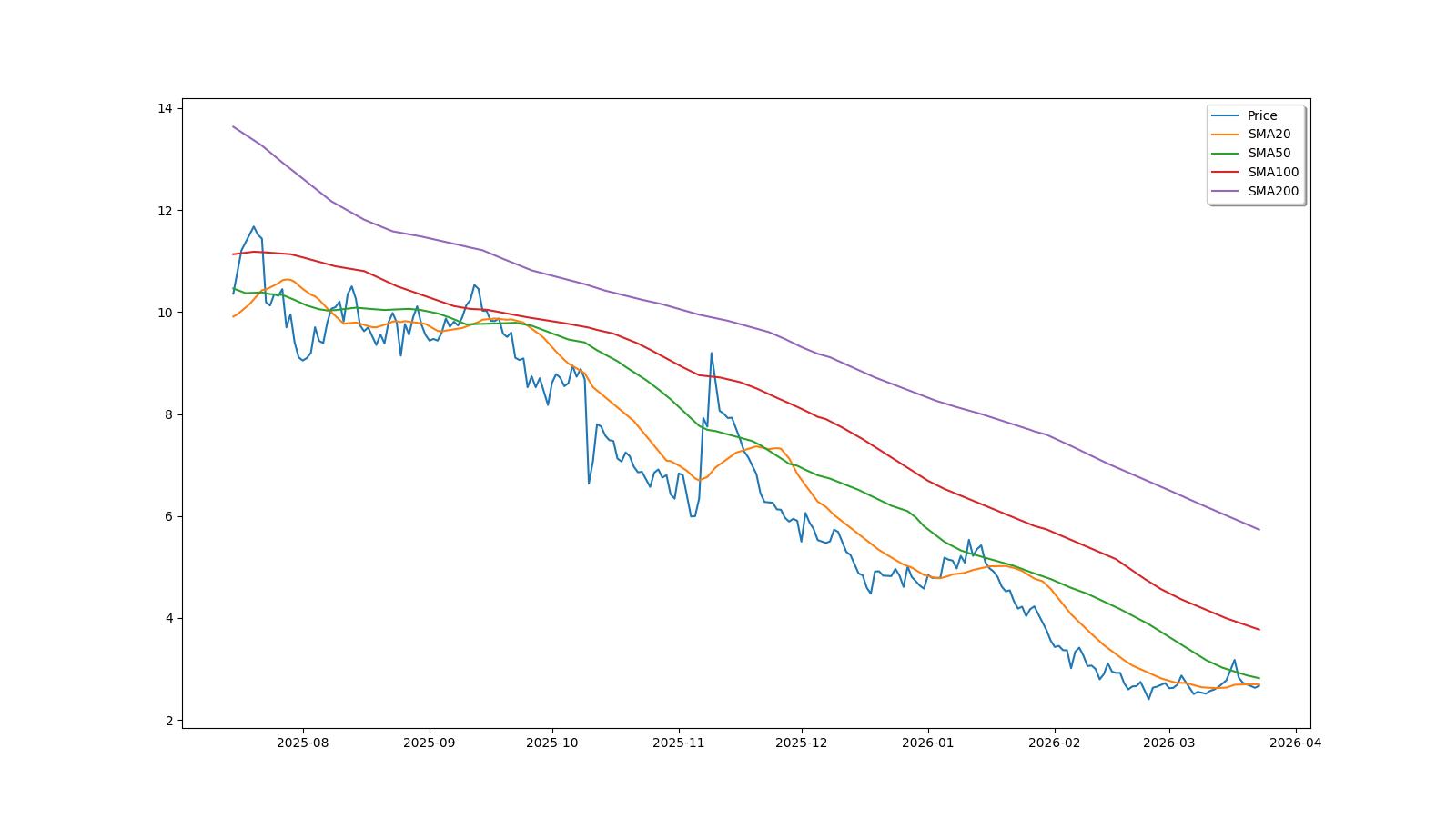 Chia Simple Moving Averages