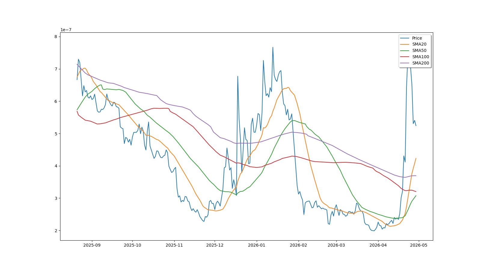Chiba Simple Moving Averages