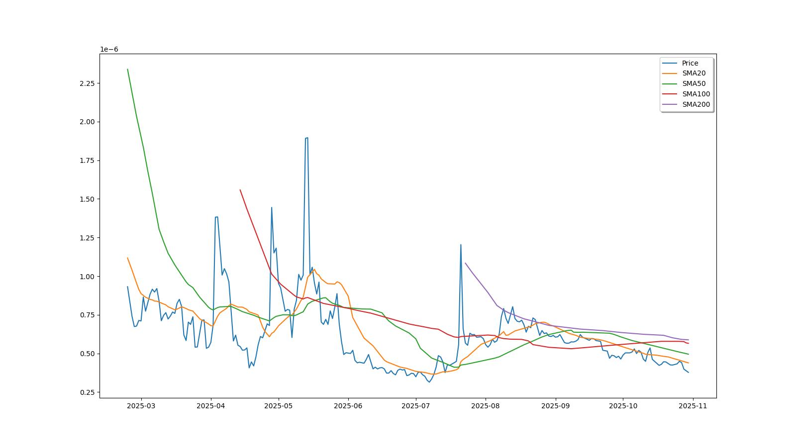 Chiba Simple Moving Averages
