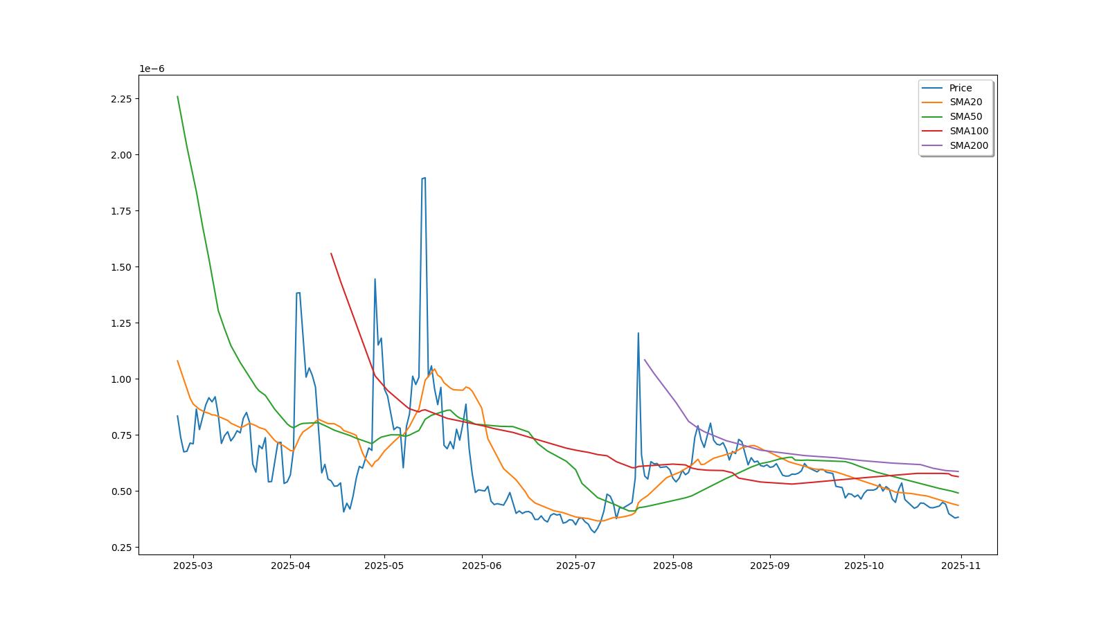 Chiba Simple Moving Averages