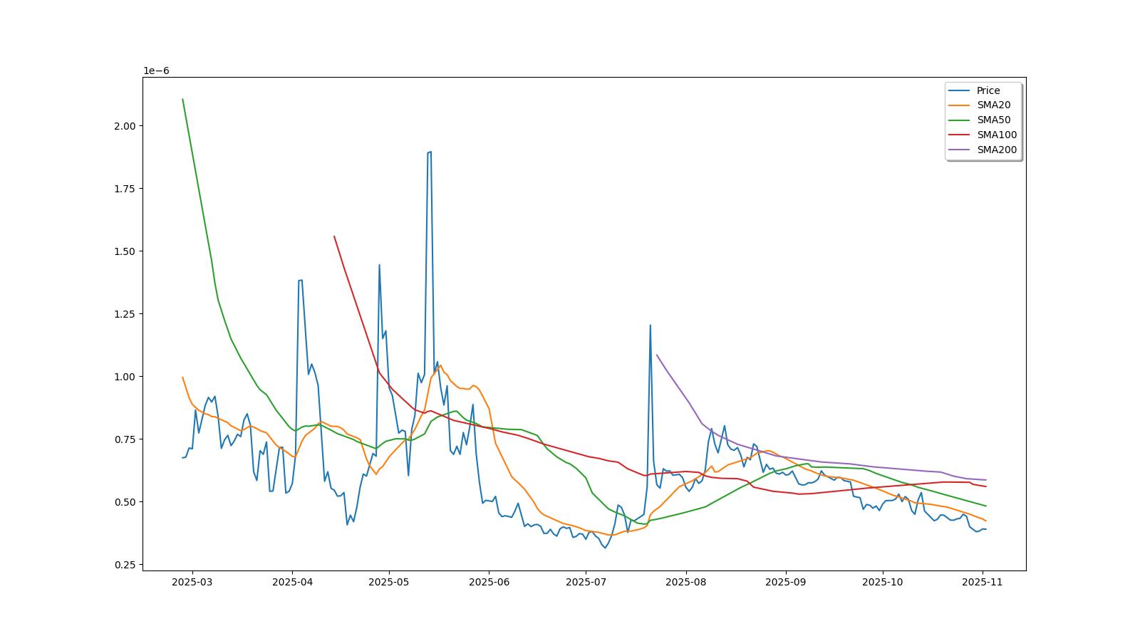 Chiba Simple Moving Averages