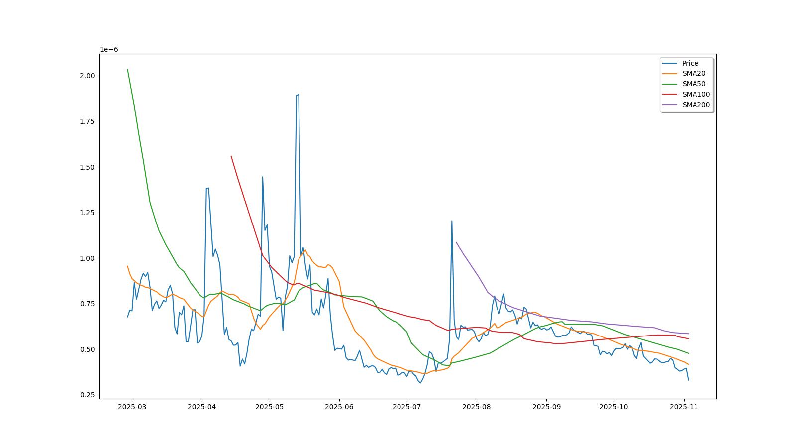 Chiba Simple Moving Averages