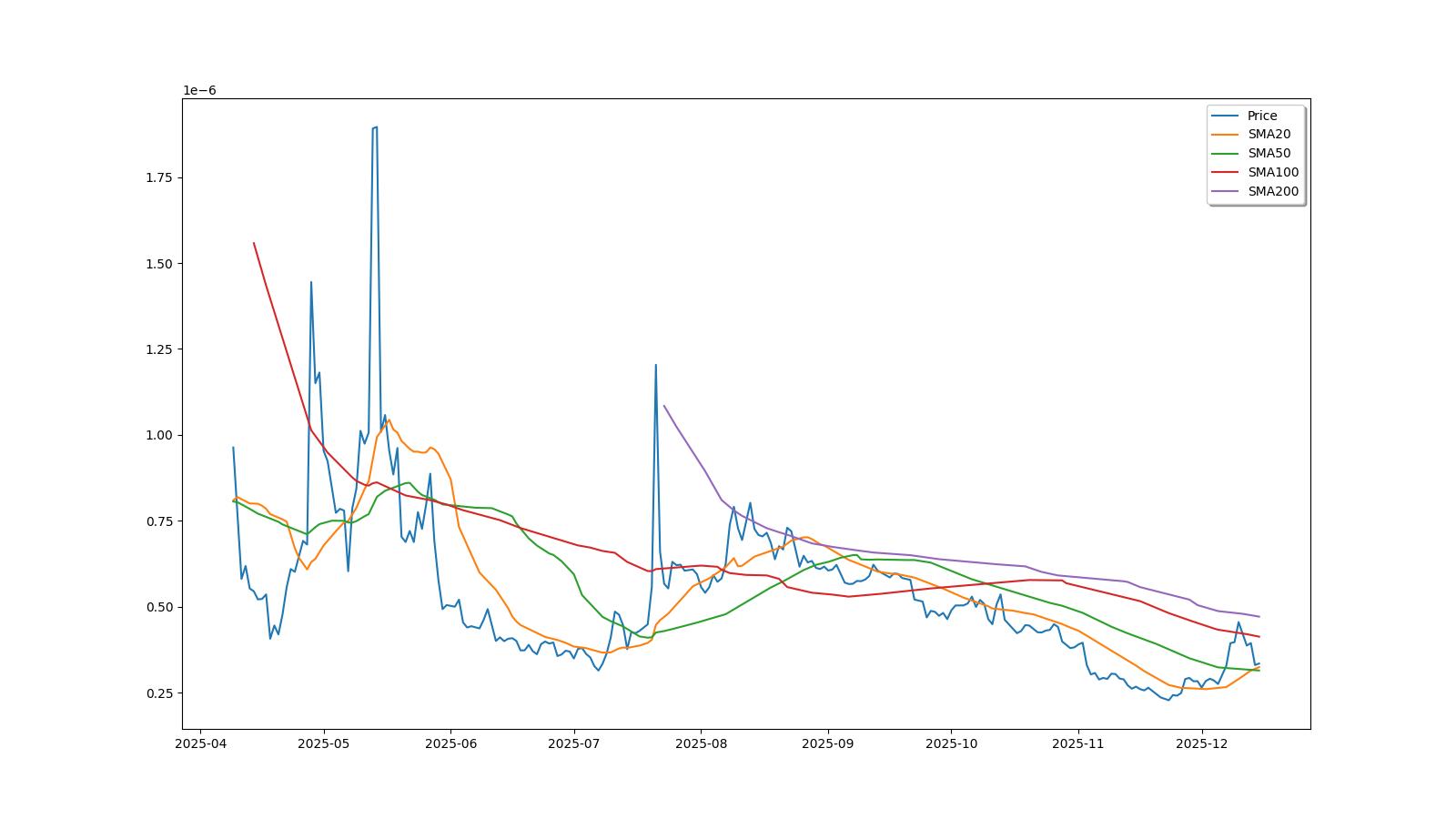 Chiba Simple Moving Averages