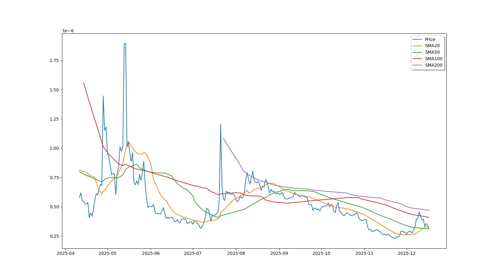 Chiba Simple Moving Averages