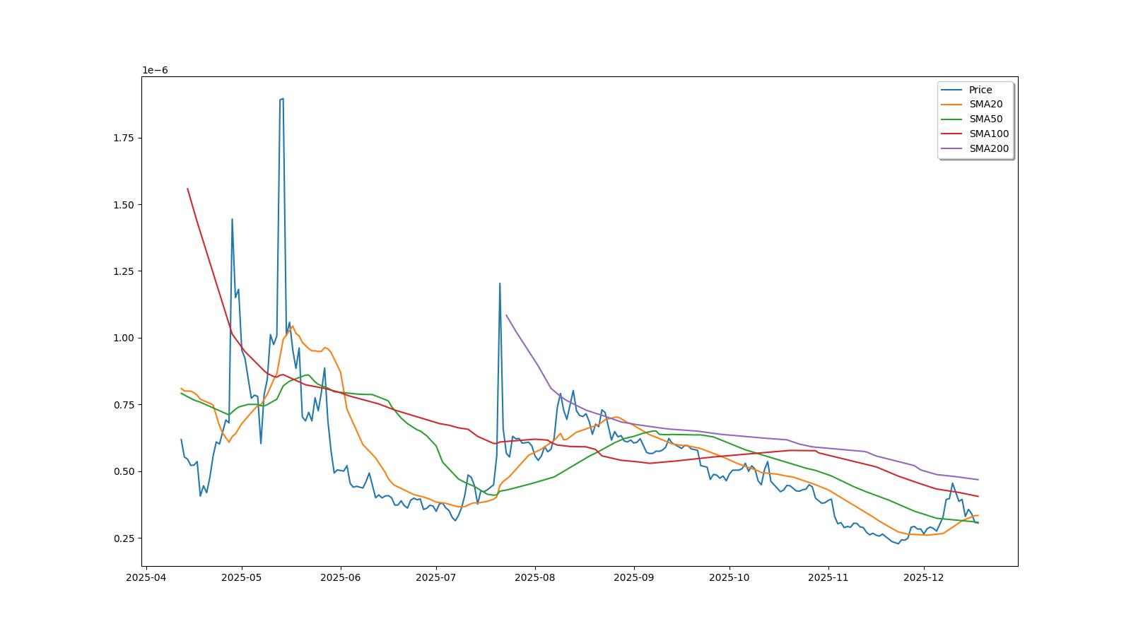 Chiba Simple Moving Averages