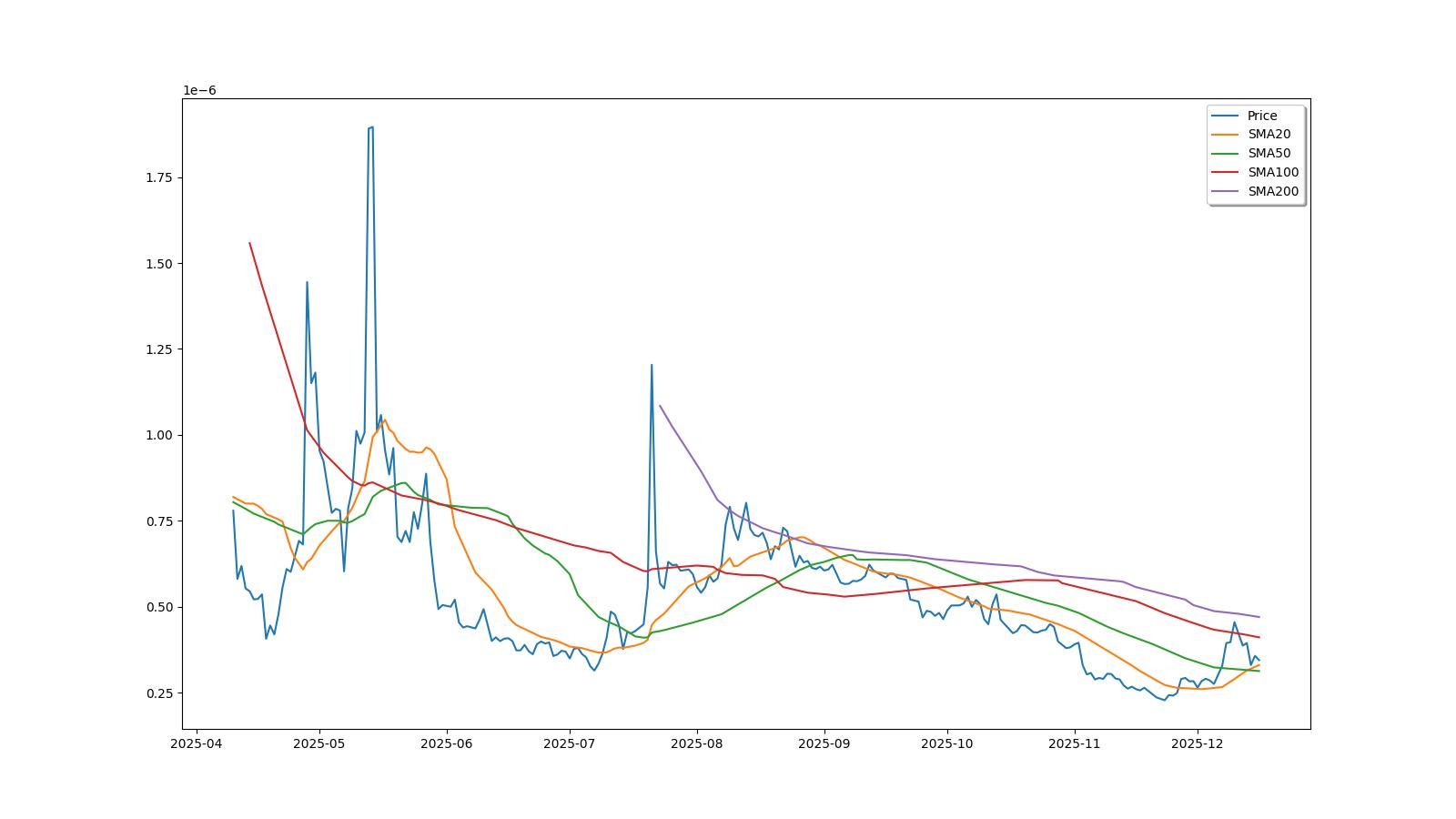 Chiba Simple Moving Averages