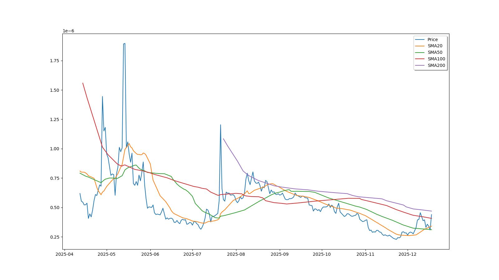 Chiba Simple Moving Averages