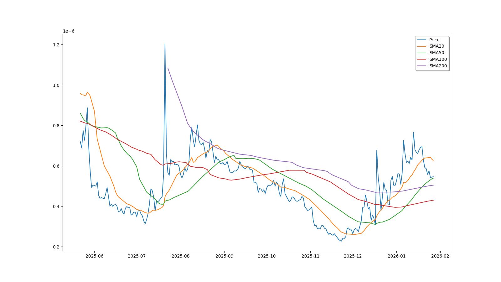 Chiba Simple Moving Averages
