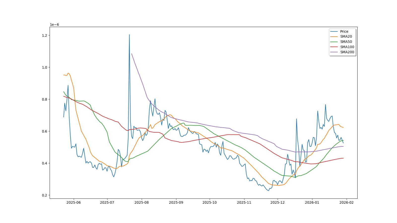 Chiba Simple Moving Averages