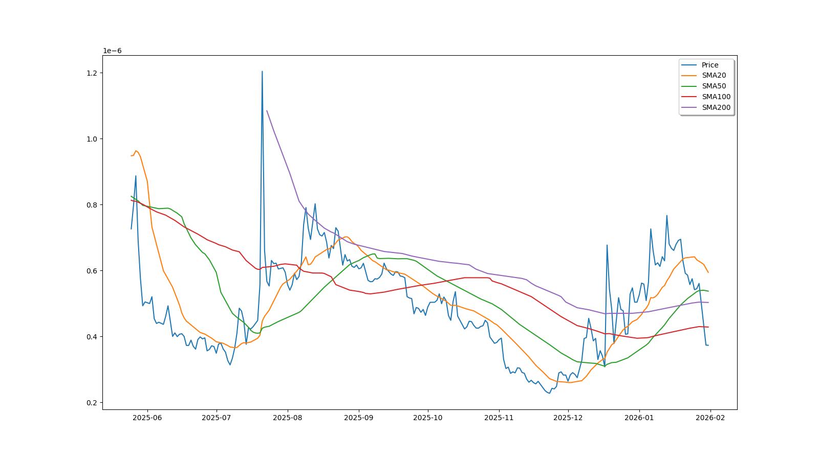 Chiba Simple Moving Averages