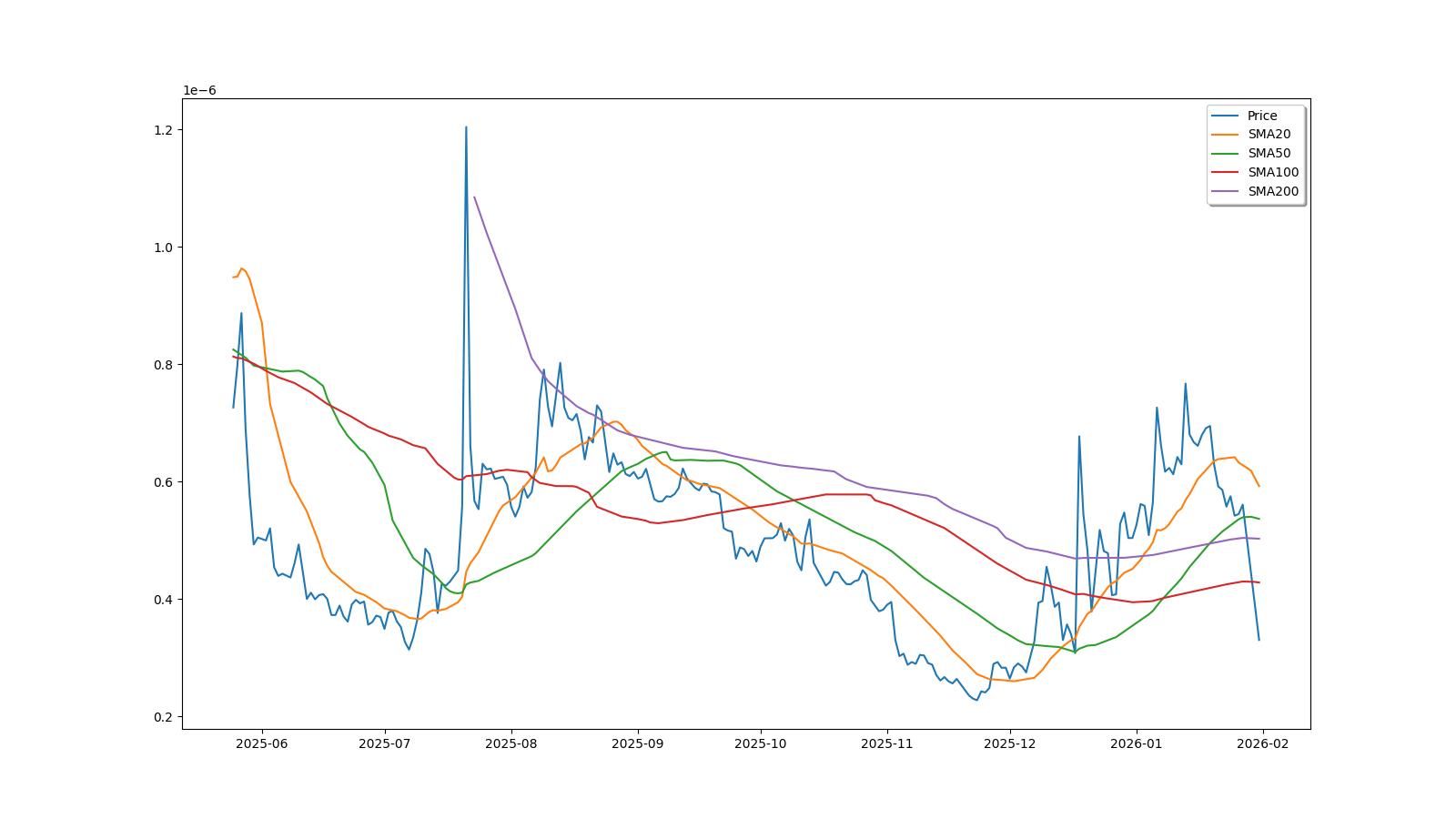 Chiba Simple Moving Averages