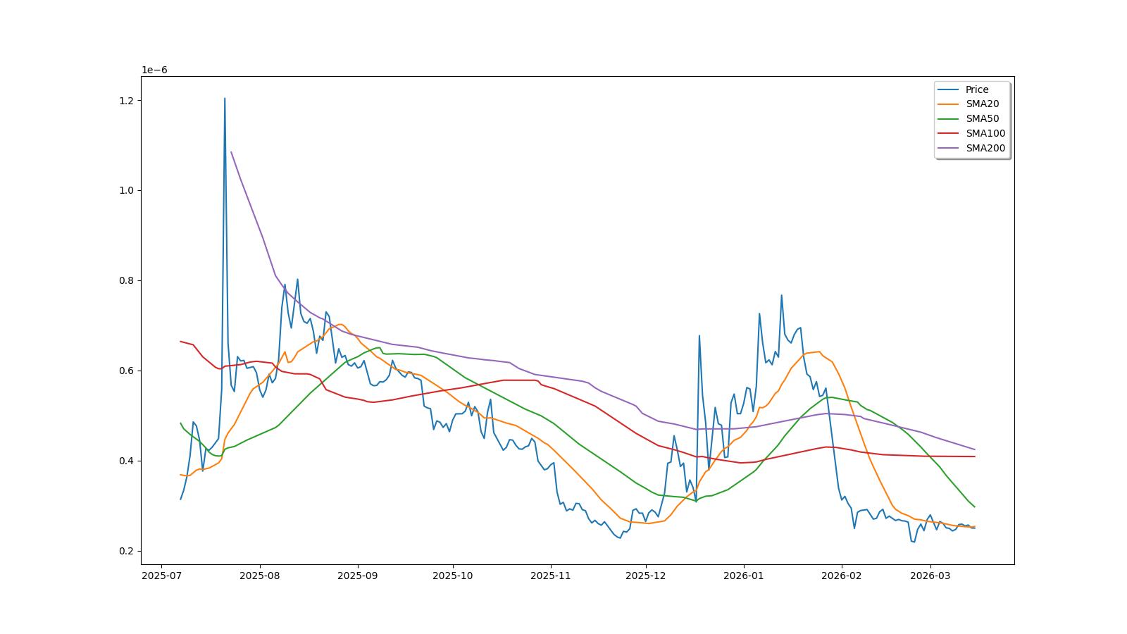 Chiba Simple Moving Averages