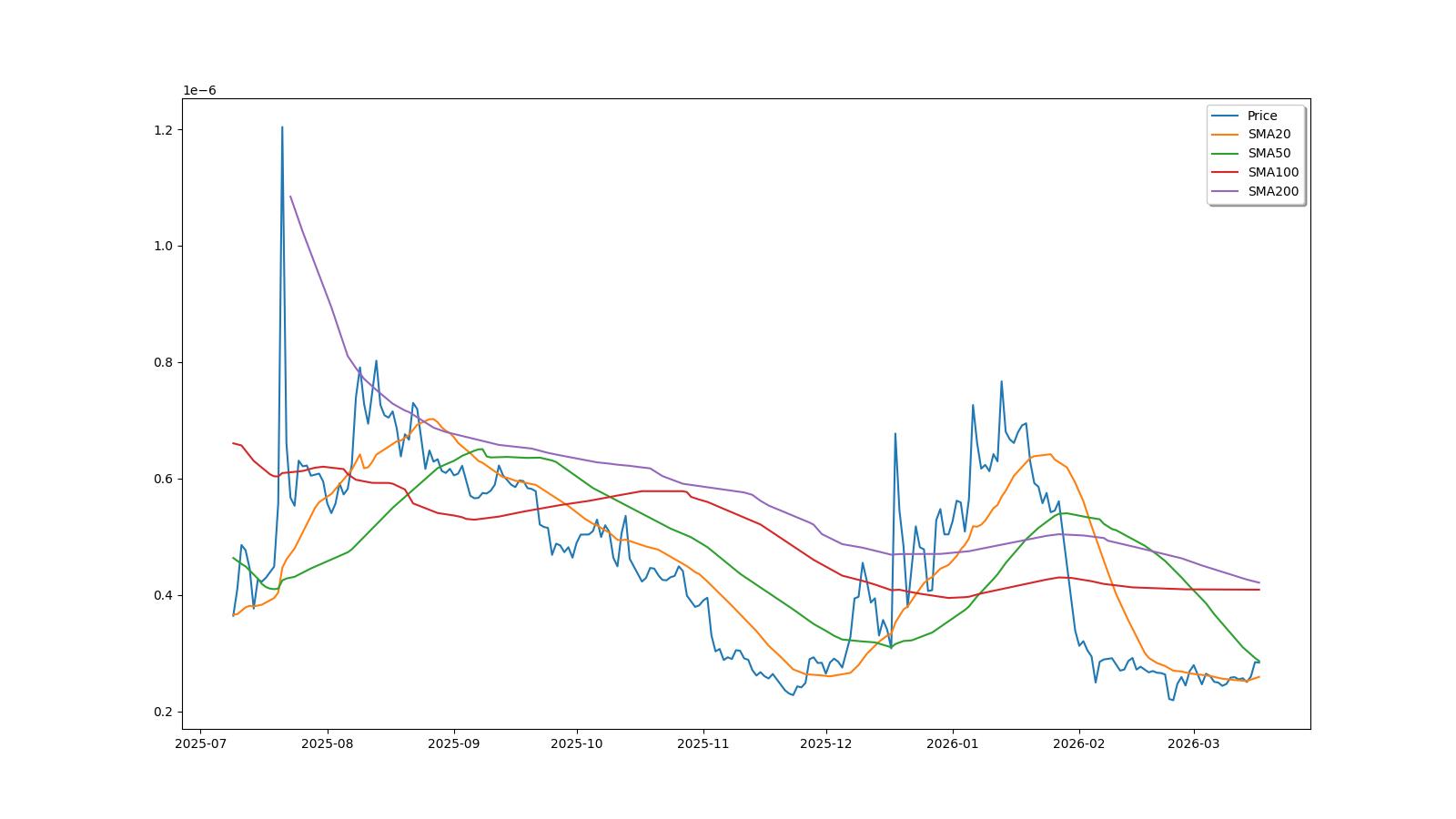 Chiba Simple Moving Averages