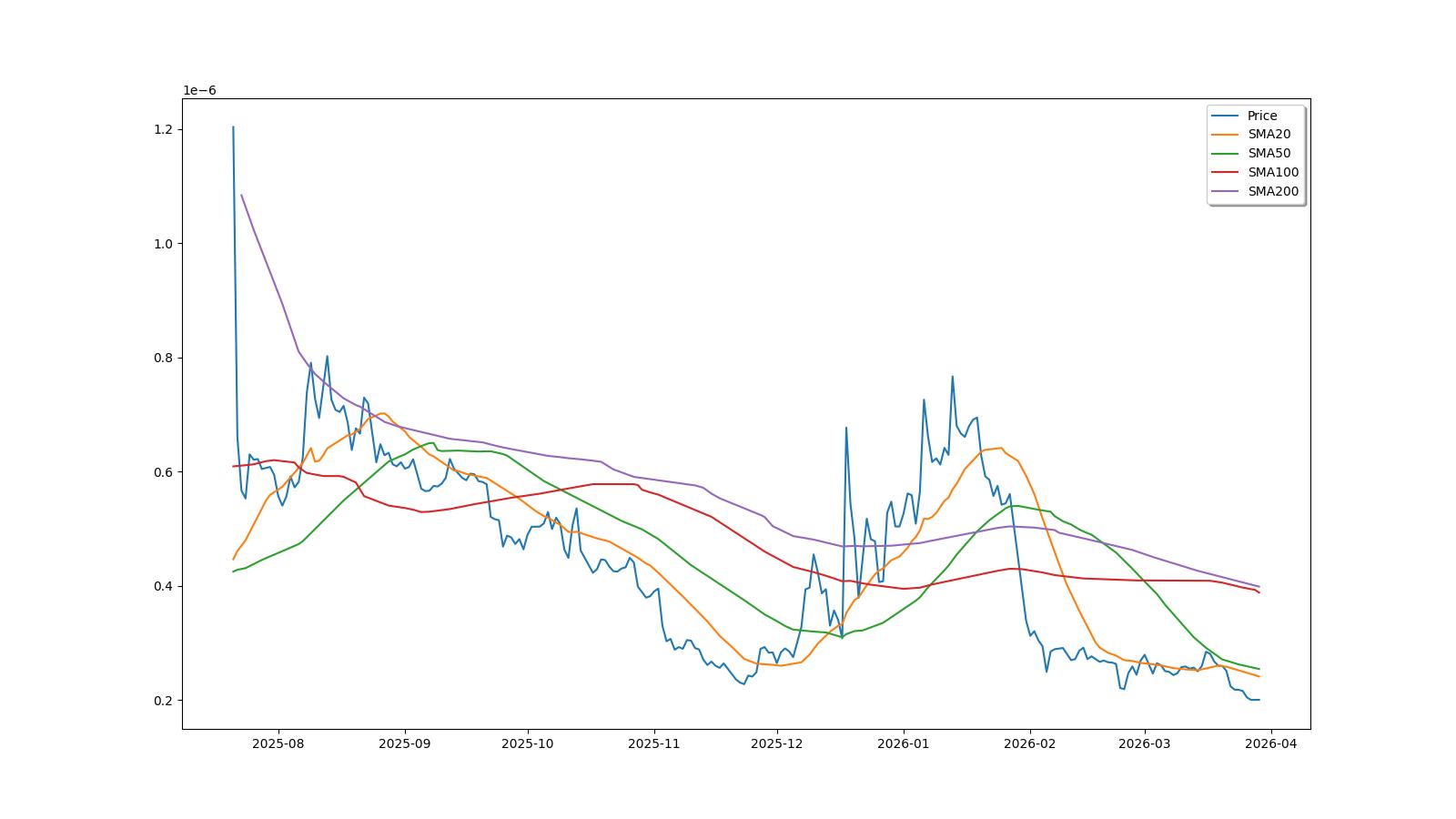 Chiba Simple Moving Averages