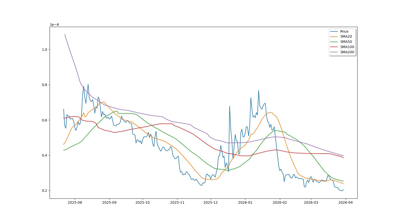 Chiba Simple Moving Averages