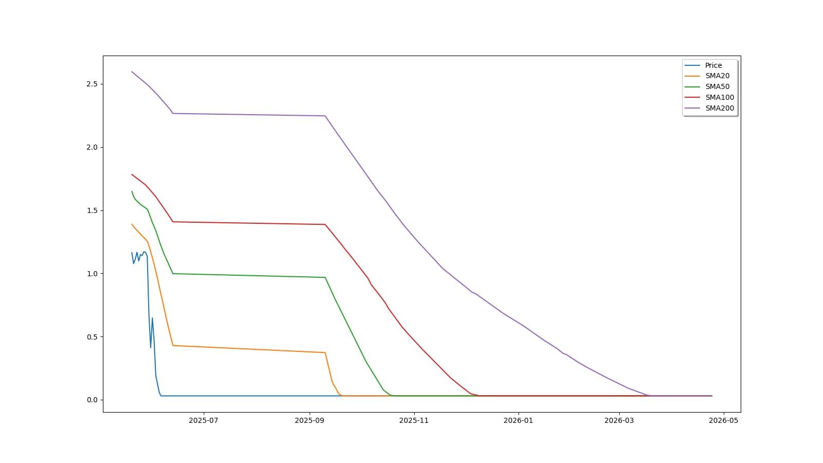 Chicken Simple Moving Averages