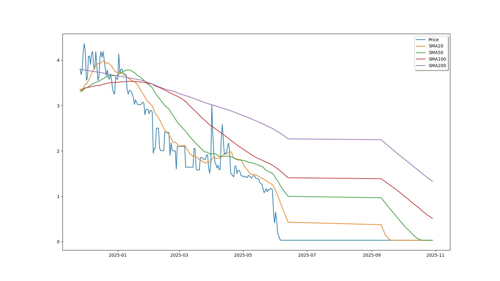 Chicken Simple Moving Averages