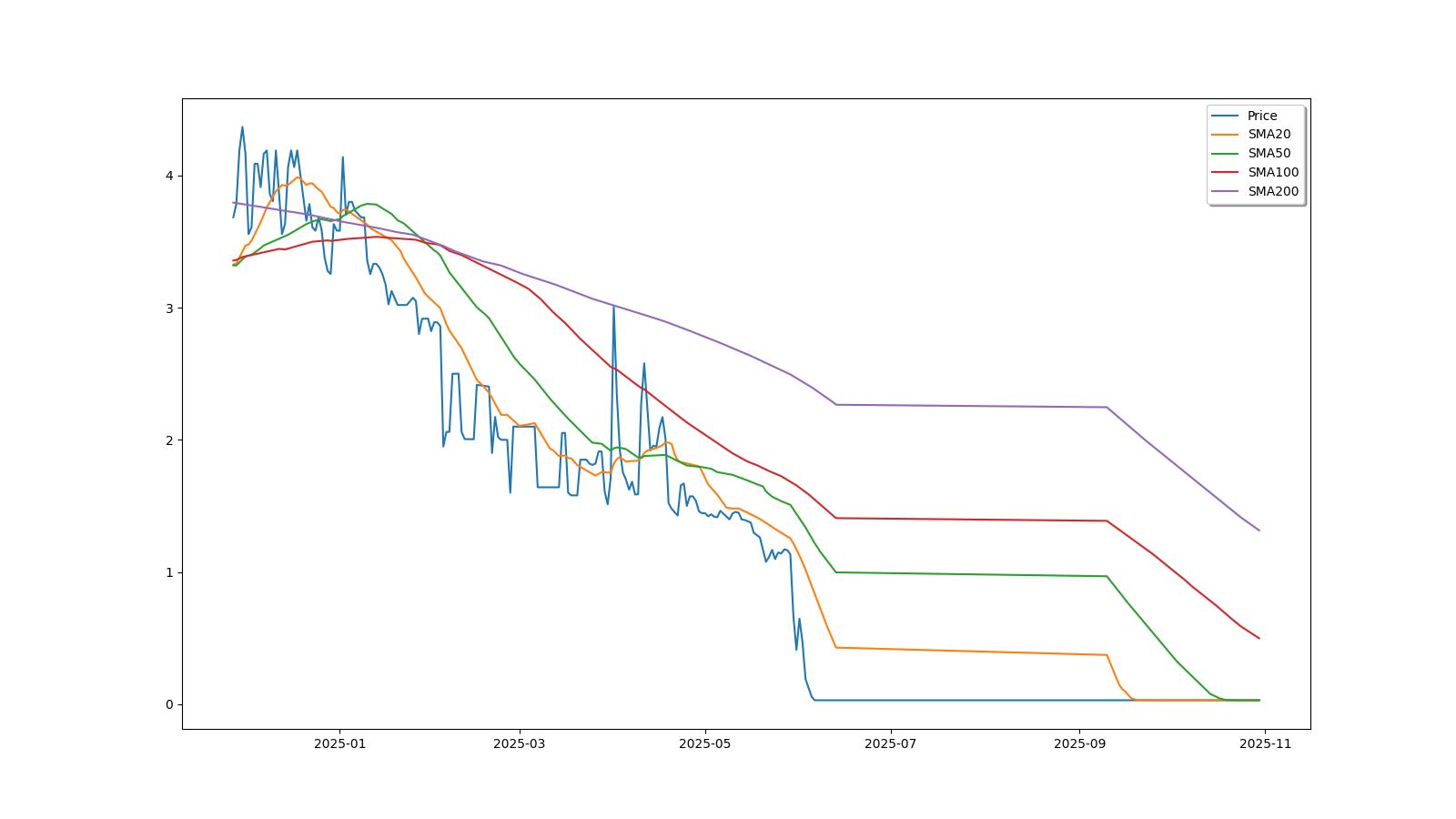 Chicken Simple Moving Averages