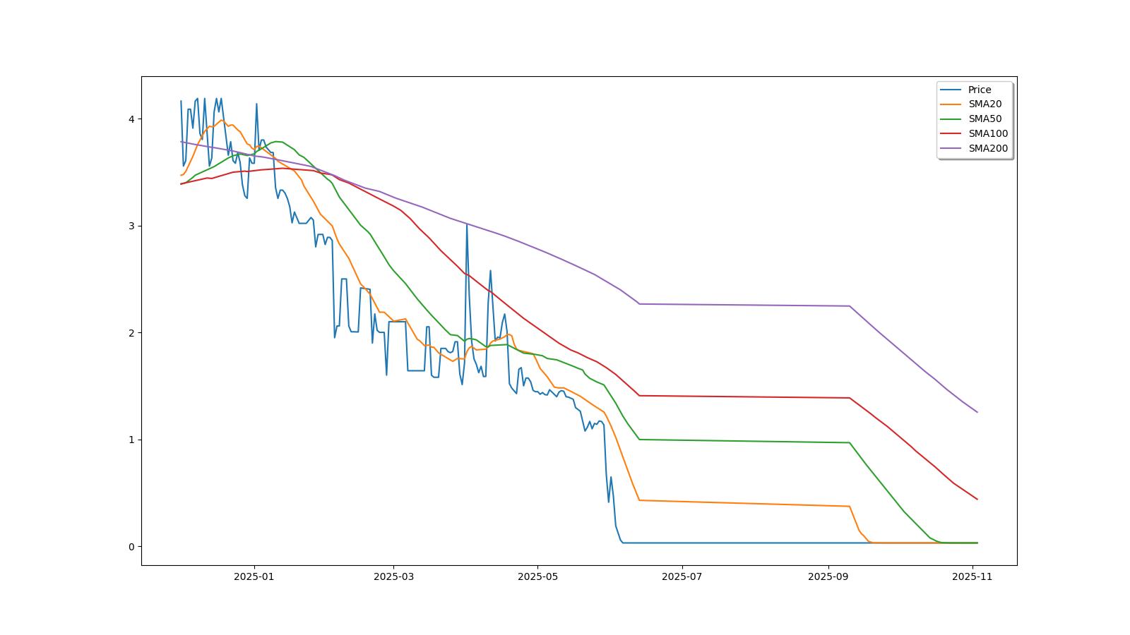 Chicken Simple Moving Averages