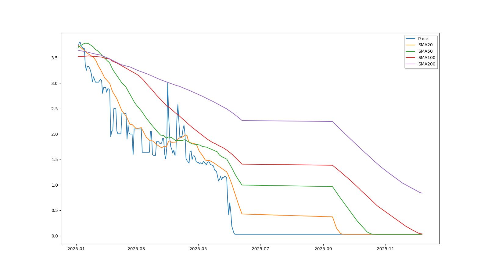 Chicken Simple Moving Averages