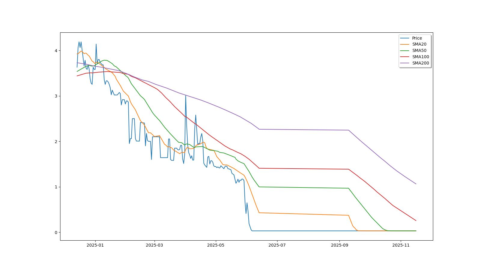 Chicken Simple Moving Averages