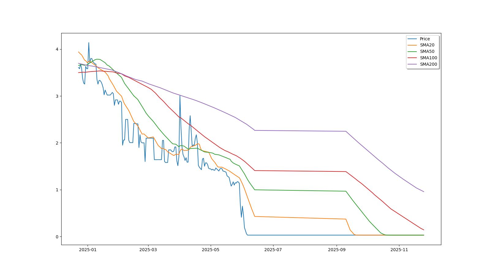 Chicken Simple Moving Averages