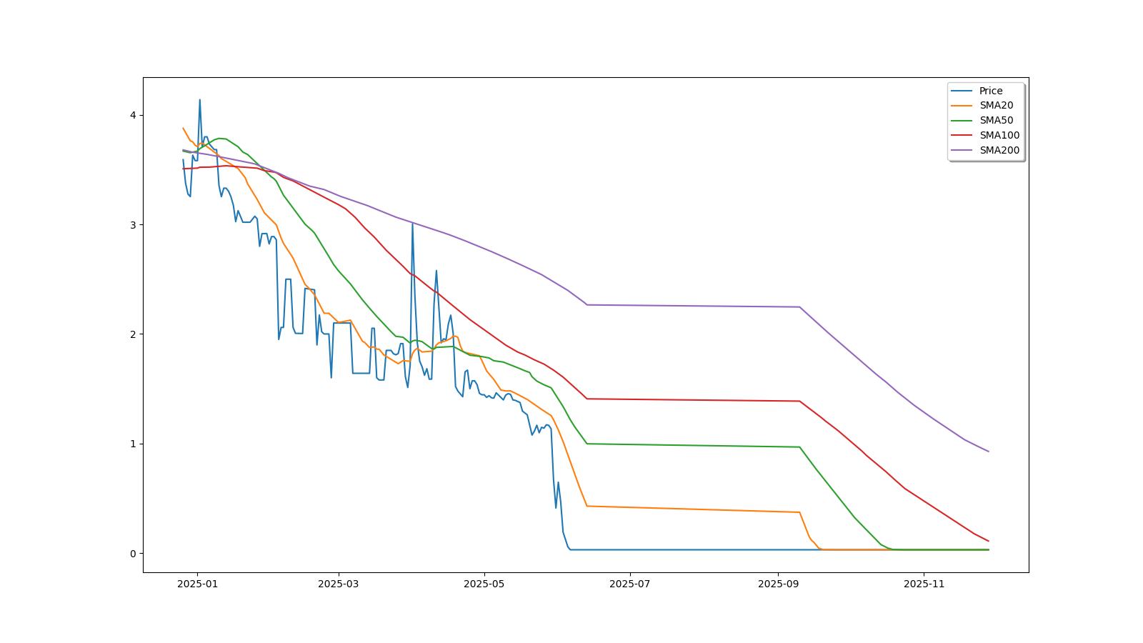 Chicken Simple Moving Averages