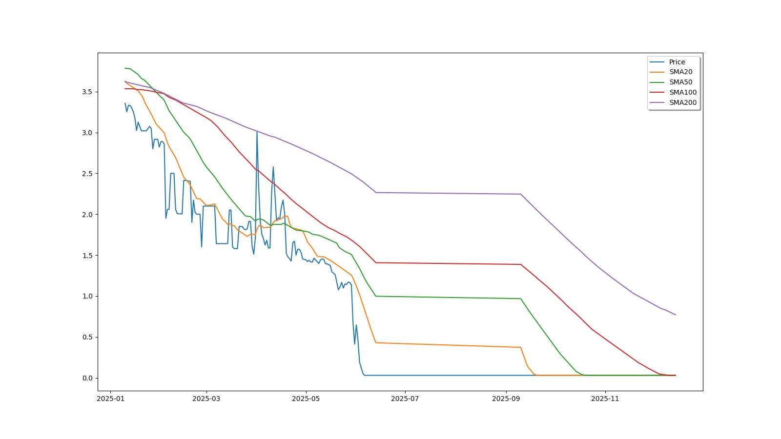 Chicken Simple Moving Averages