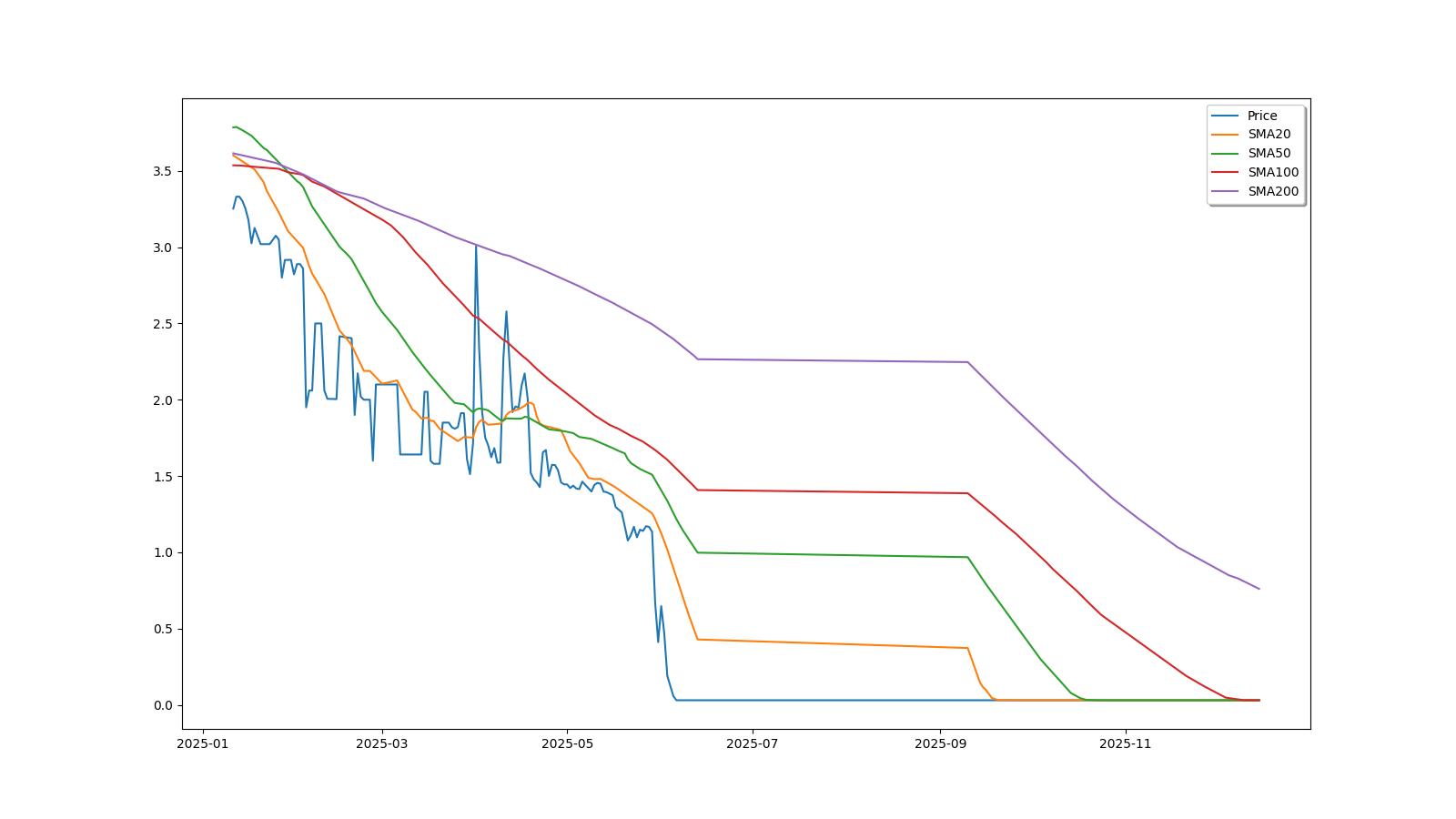 Chicken Simple Moving Averages