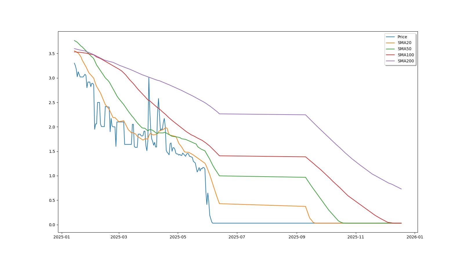 Chicken Simple Moving Averages