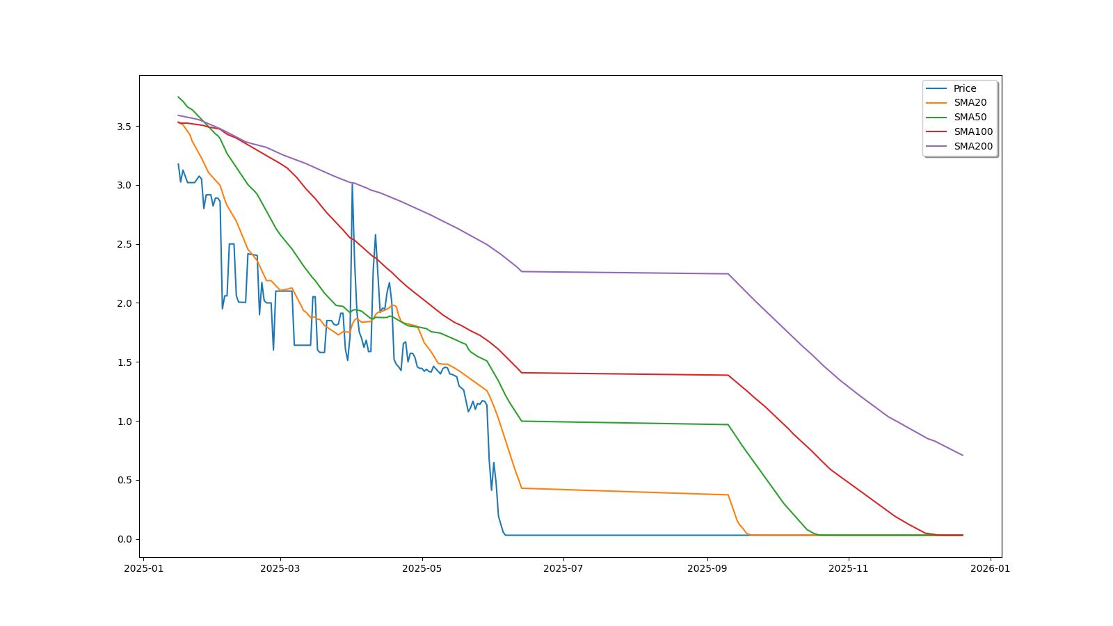 Chicken Simple Moving Averages