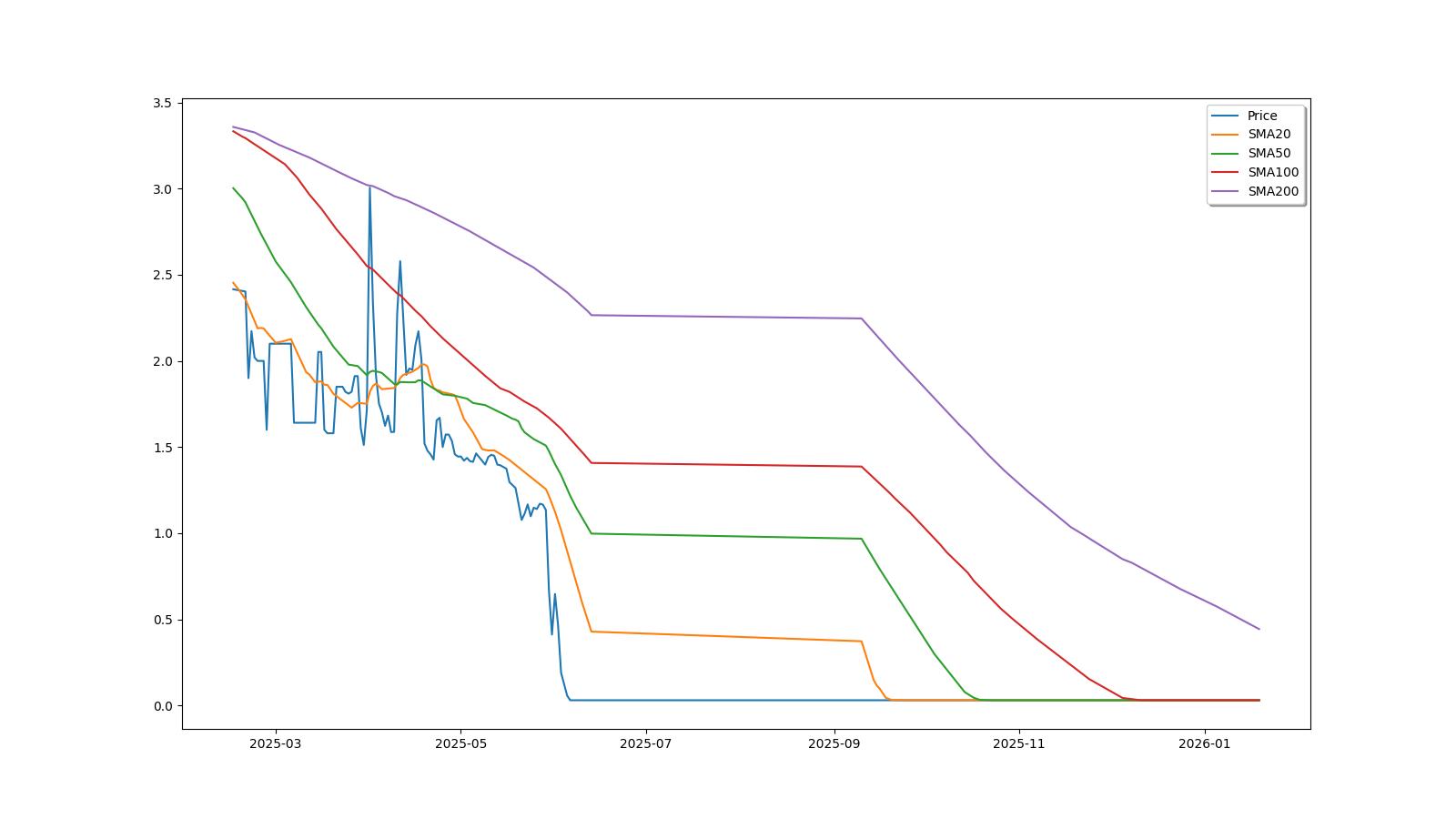 Chicken Simple Moving Averages