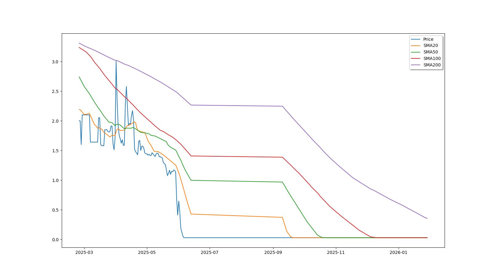 Chicken Simple Moving Averages