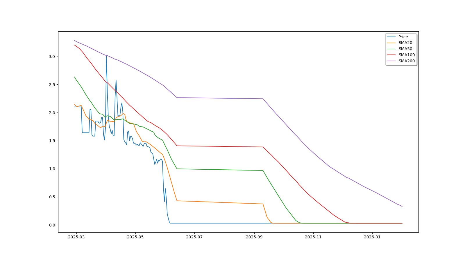 Chicken Simple Moving Averages
