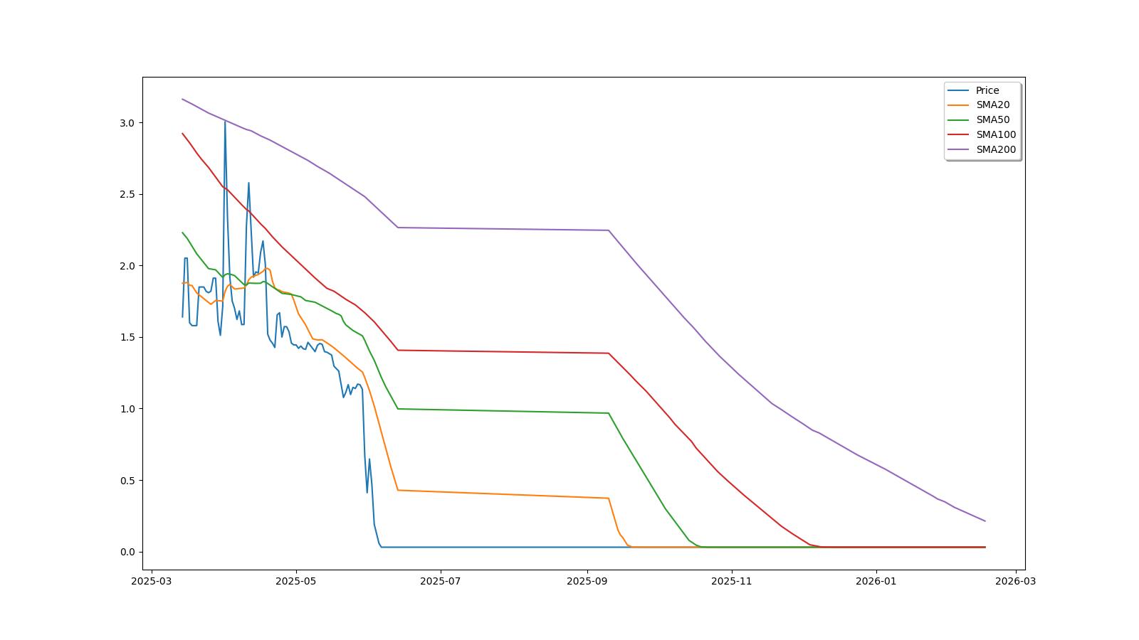 Chicken Simple Moving Averages