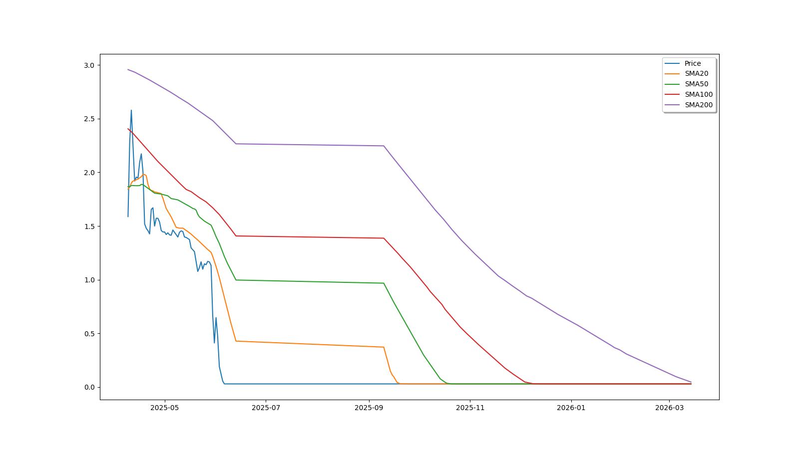 Chicken Simple Moving Averages