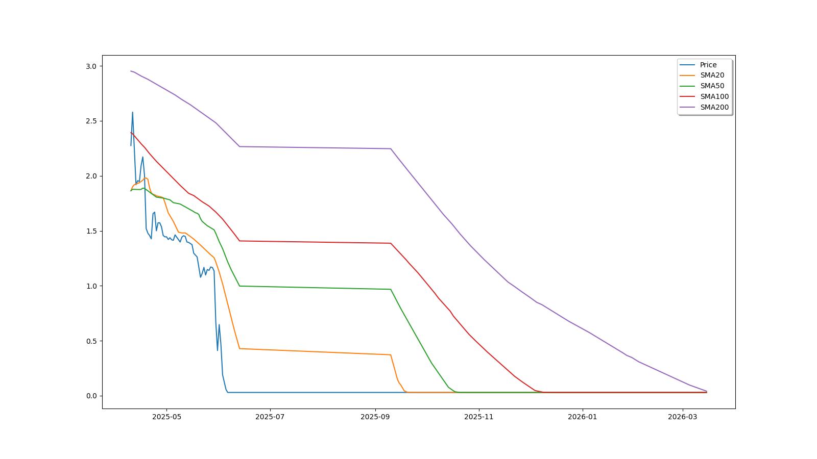 Chicken Simple Moving Averages
