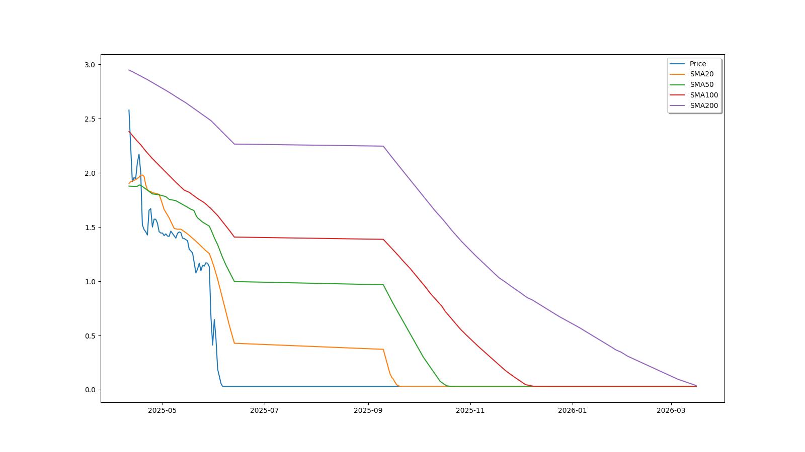 Chicken Simple Moving Averages