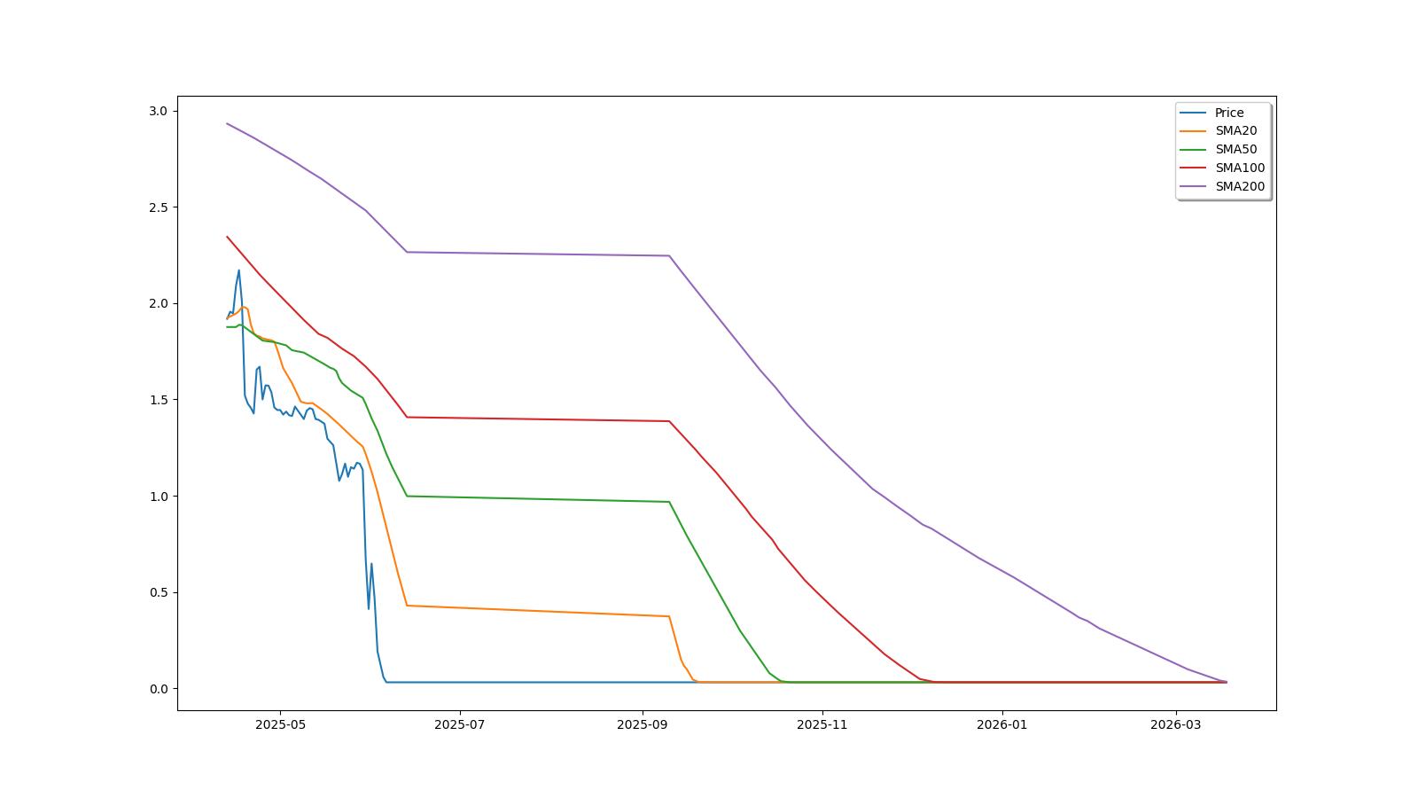 Chicken Simple Moving Averages