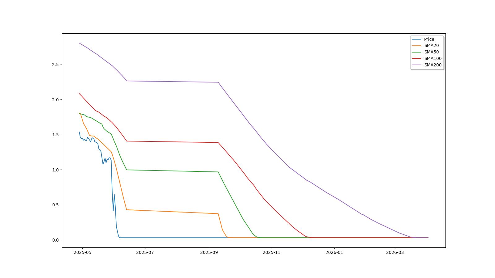 Chicken Simple Moving Averages