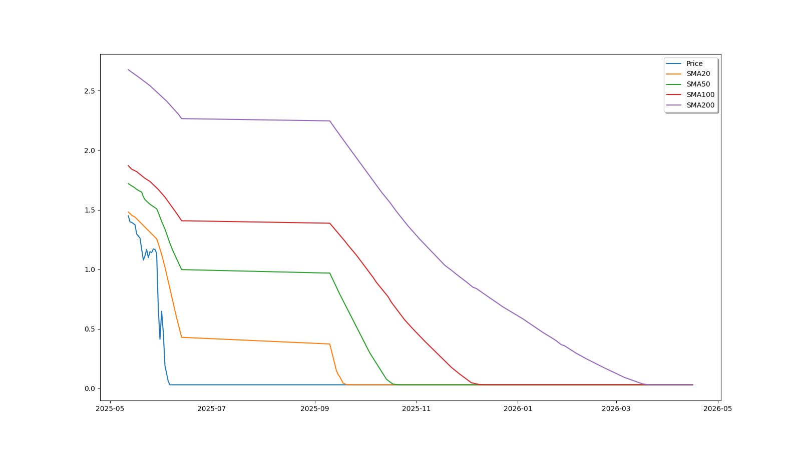 Chicken Simple Moving Averages