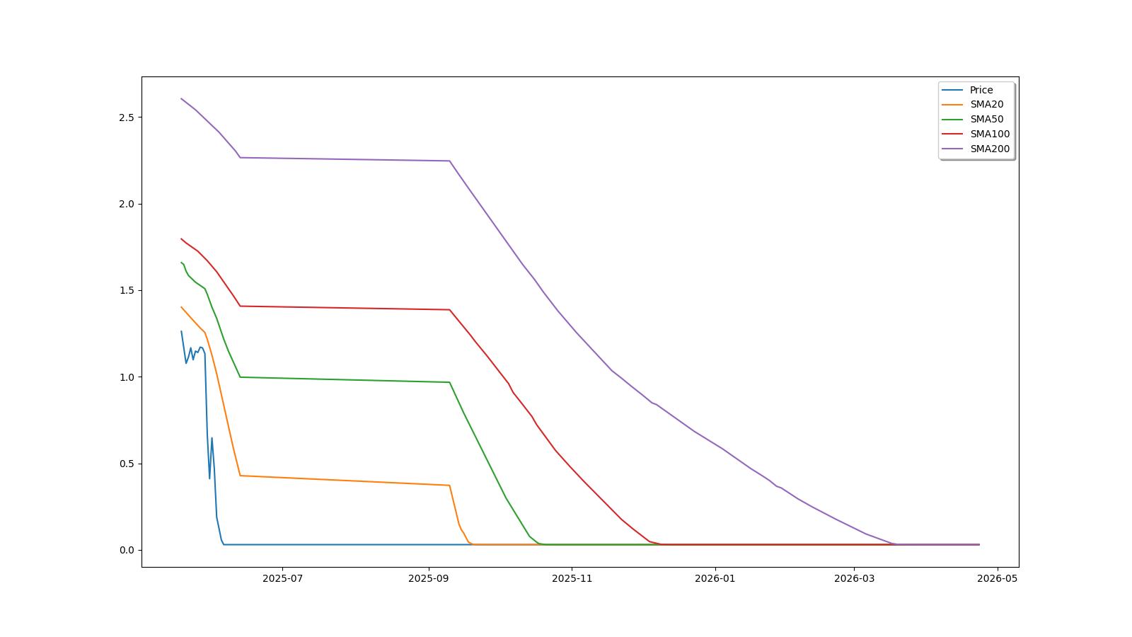Chicken Simple Moving Averages