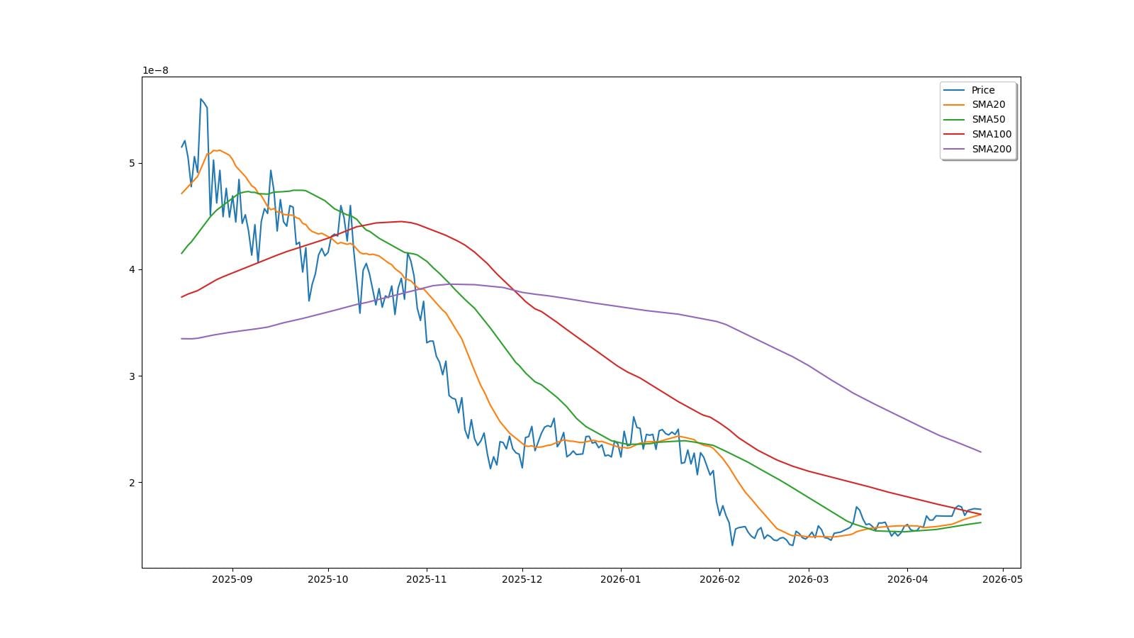Chickencoin Simple Moving Averages